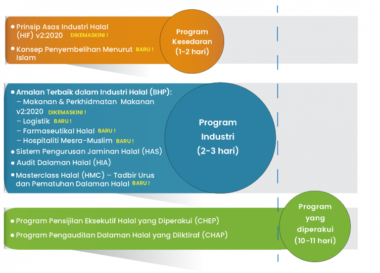 Latihan Halal - Halal Development Corporation