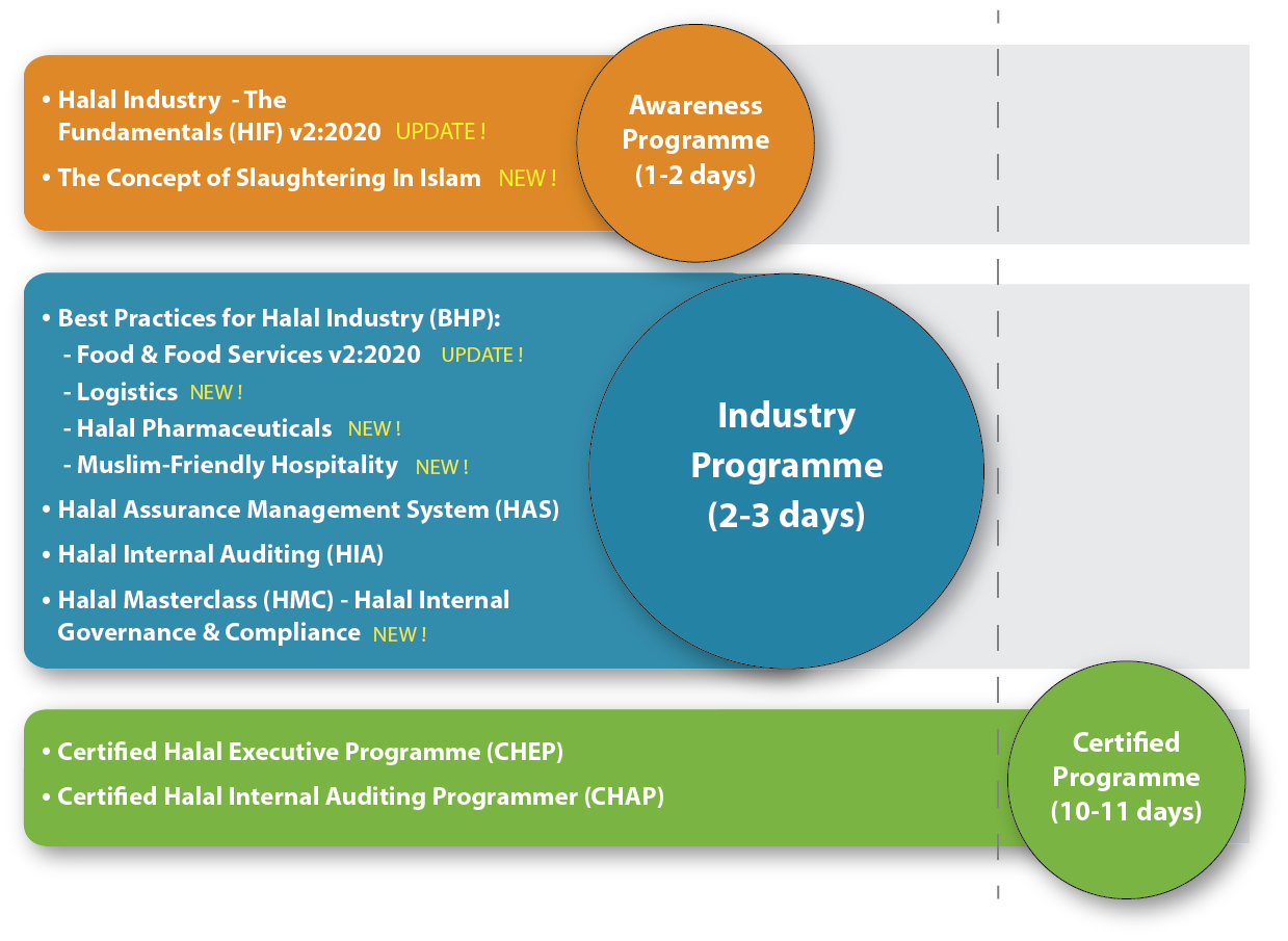 Halal Training - Halal Development Corporation